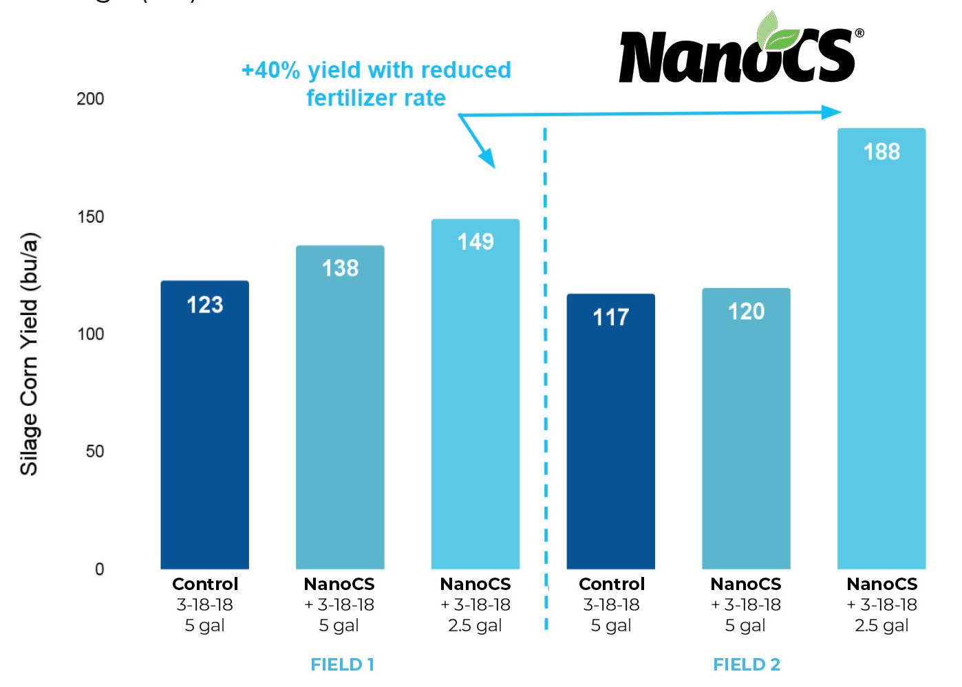 Nano-Yield™ Data