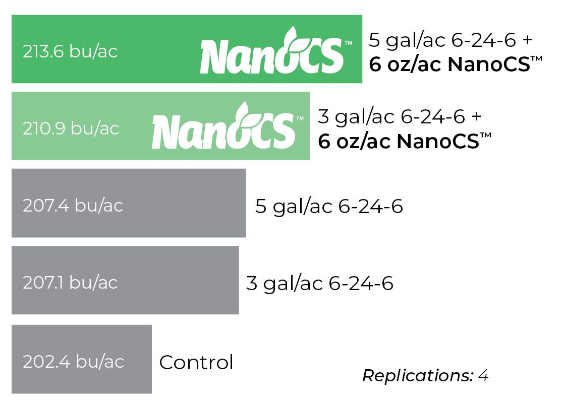 Nano-Yield™ Data