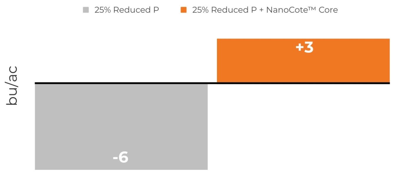 Nano-Yield™ Data