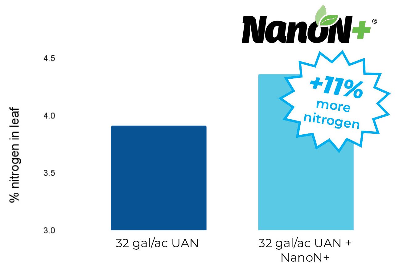 Nano-Yield™ Data