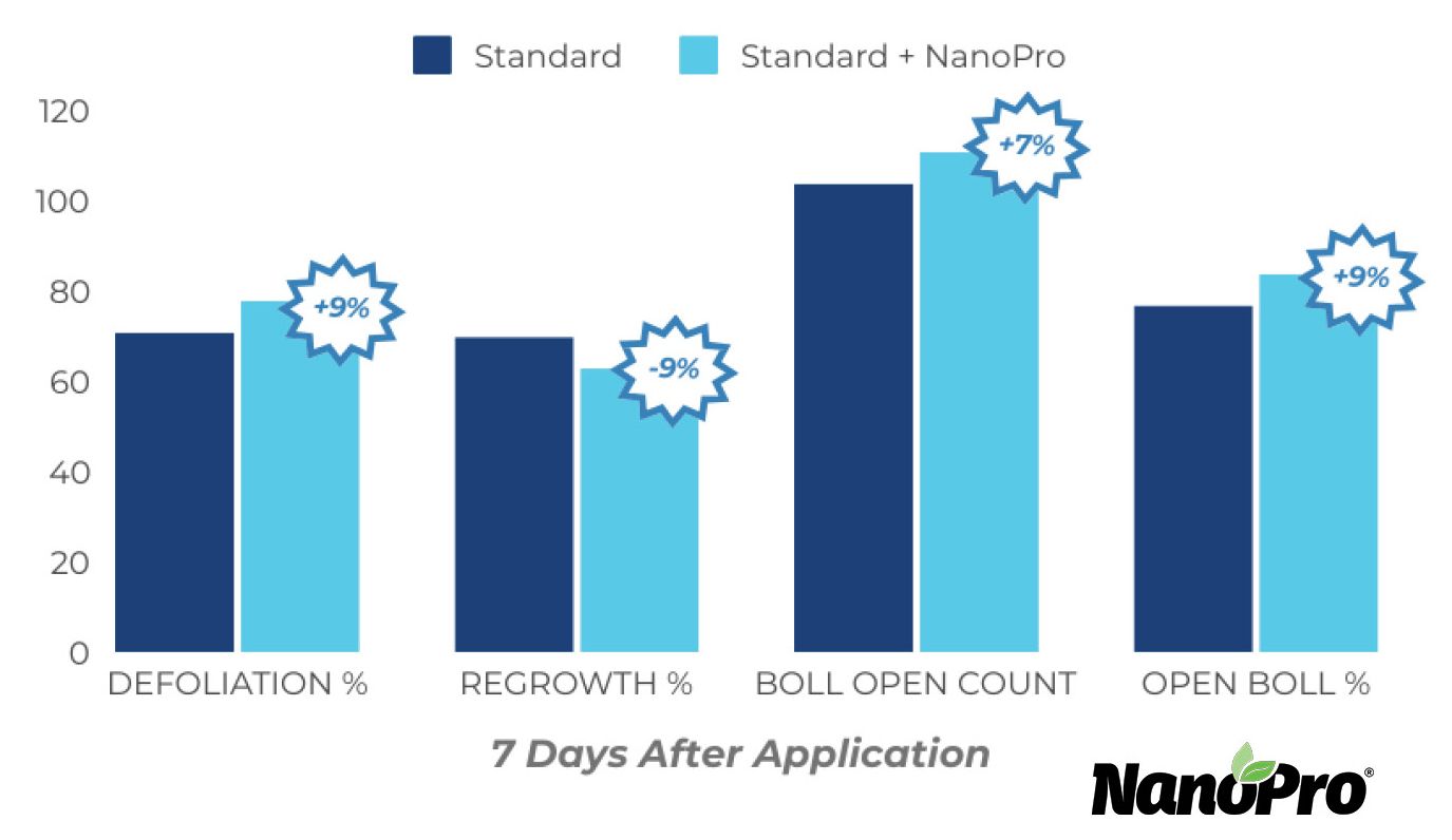 Nano-Yield™ Data