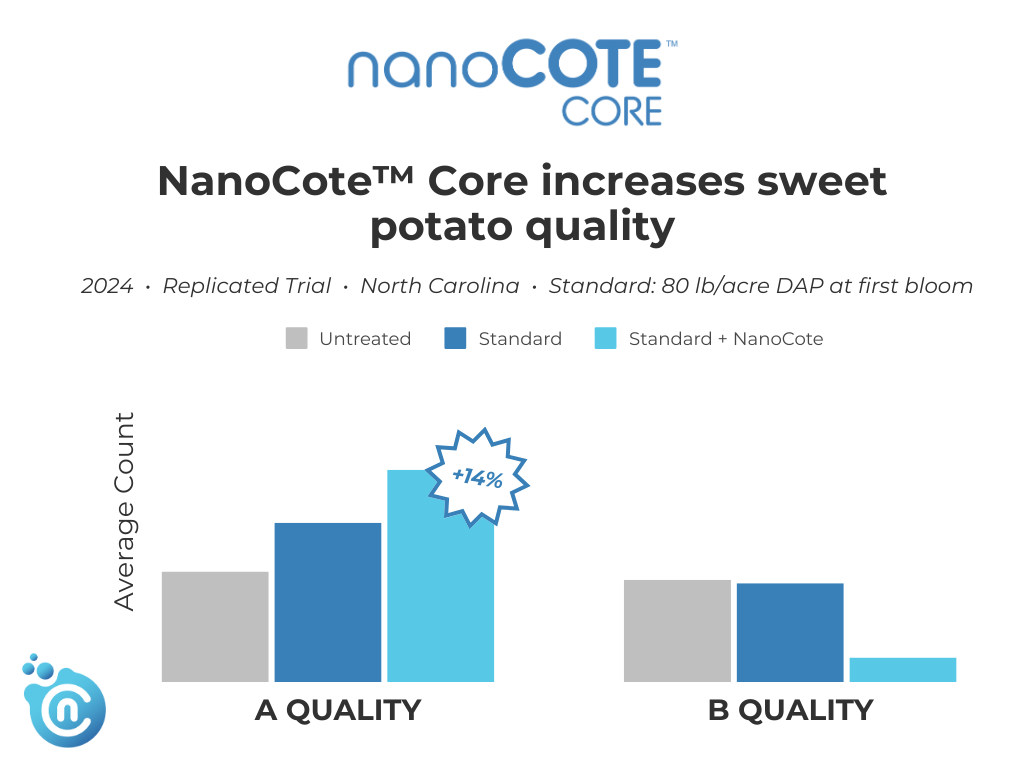Nano-Yield™ Data
