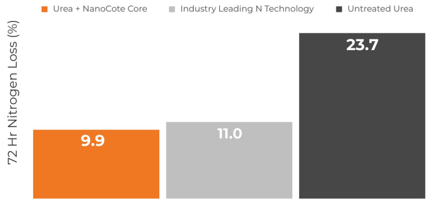 Nano-Yield™ Data