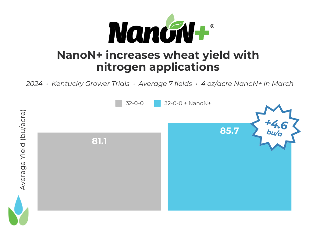 Nano-Yield™ Data