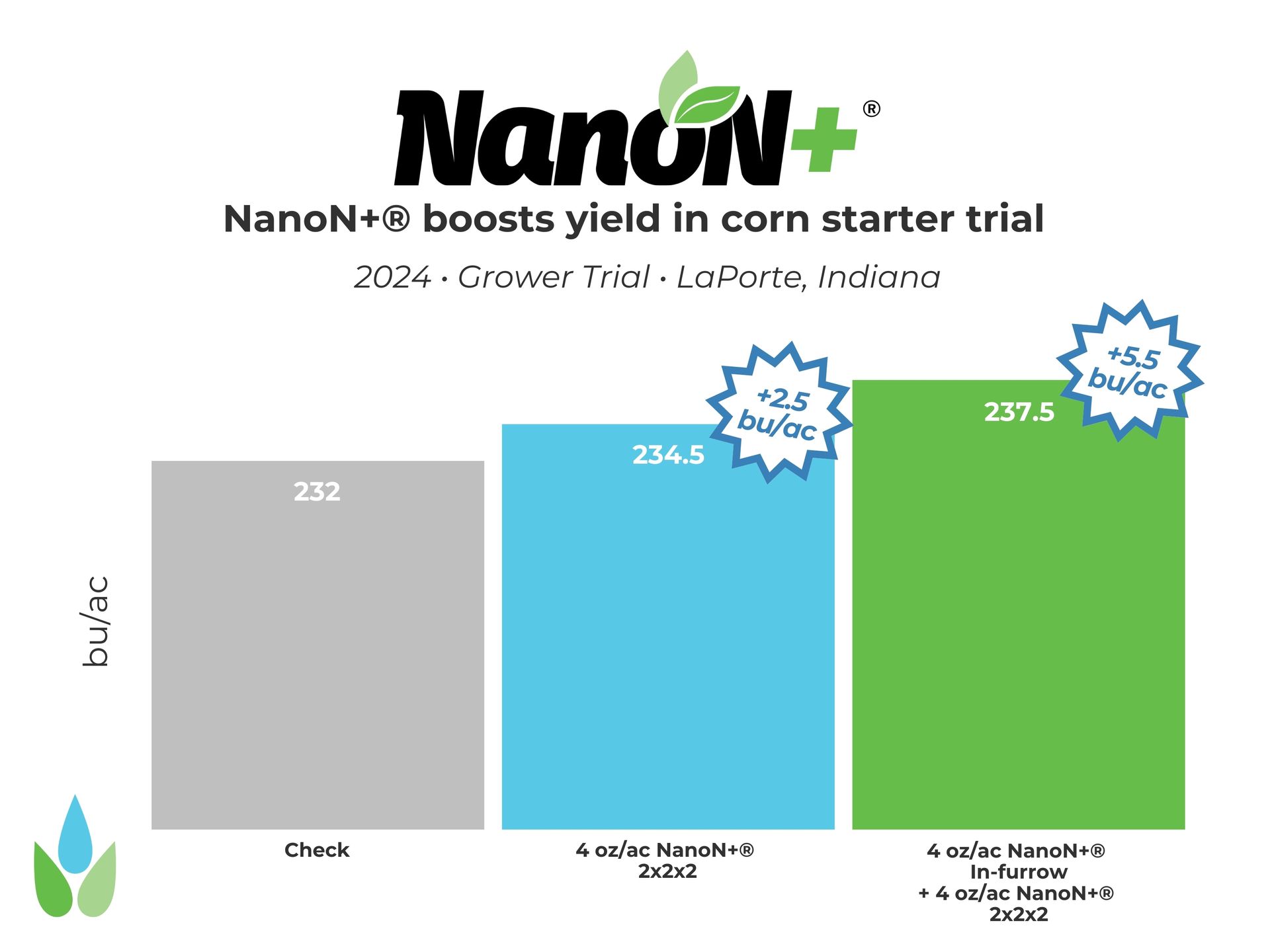 Nano-Yield™ Data