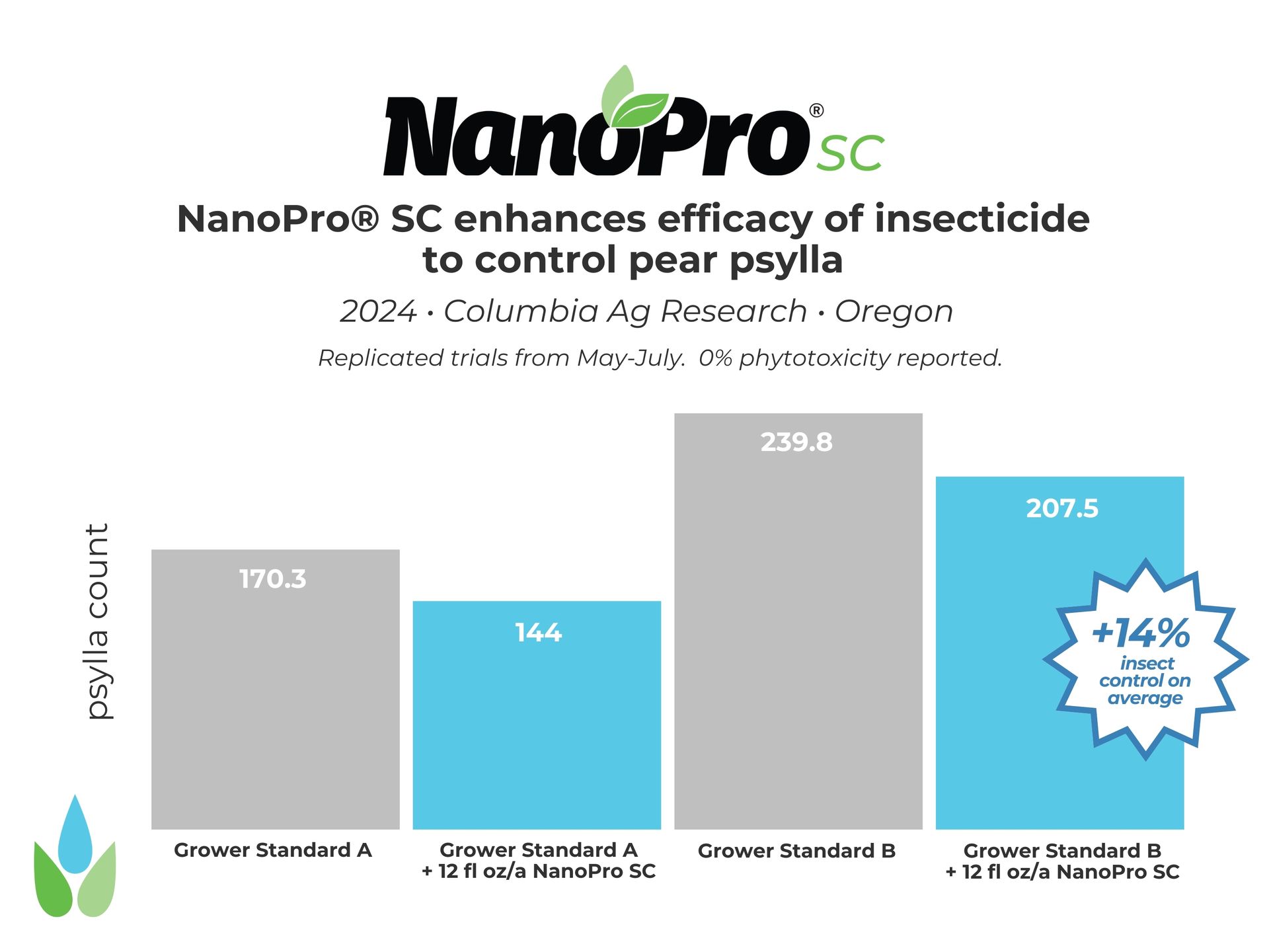 Nano-Yield™ Data