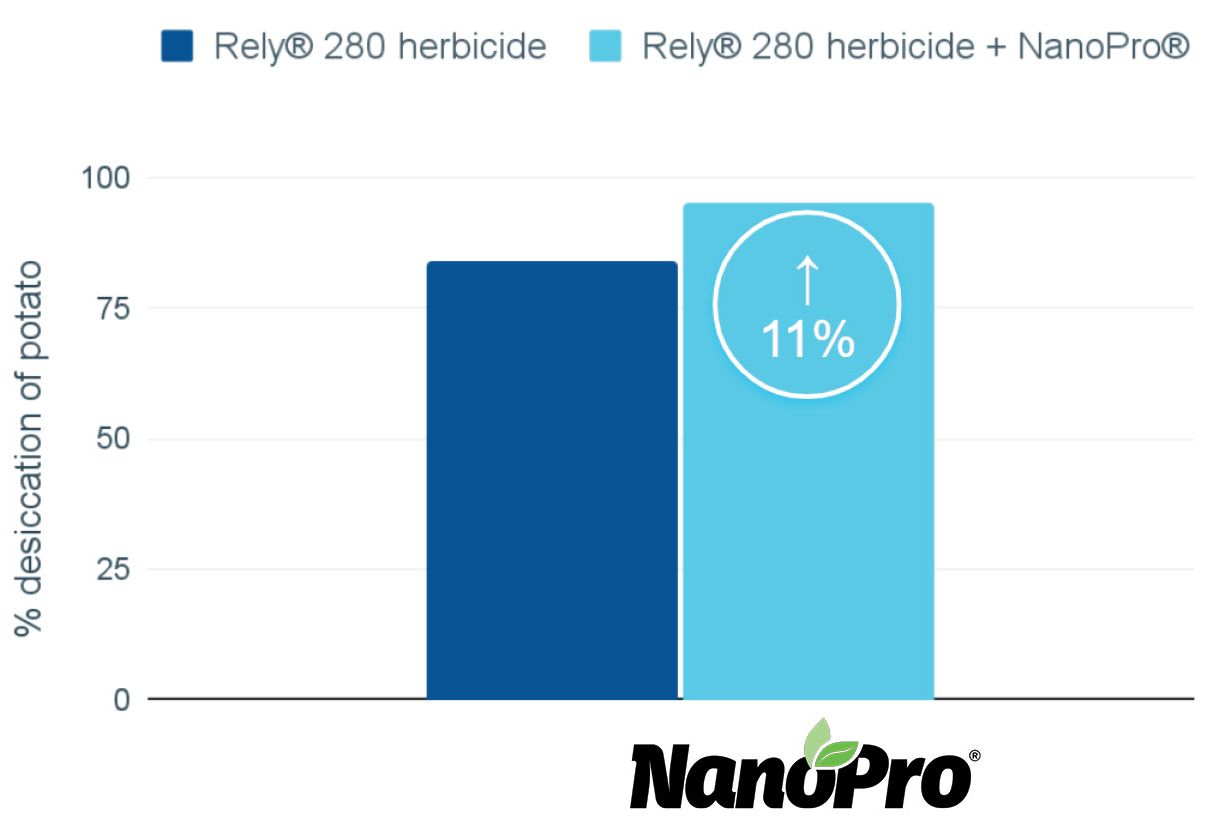 Nano-Yield™ Data