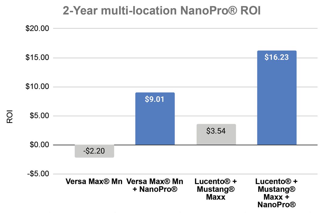 Nano-Yield™ Data