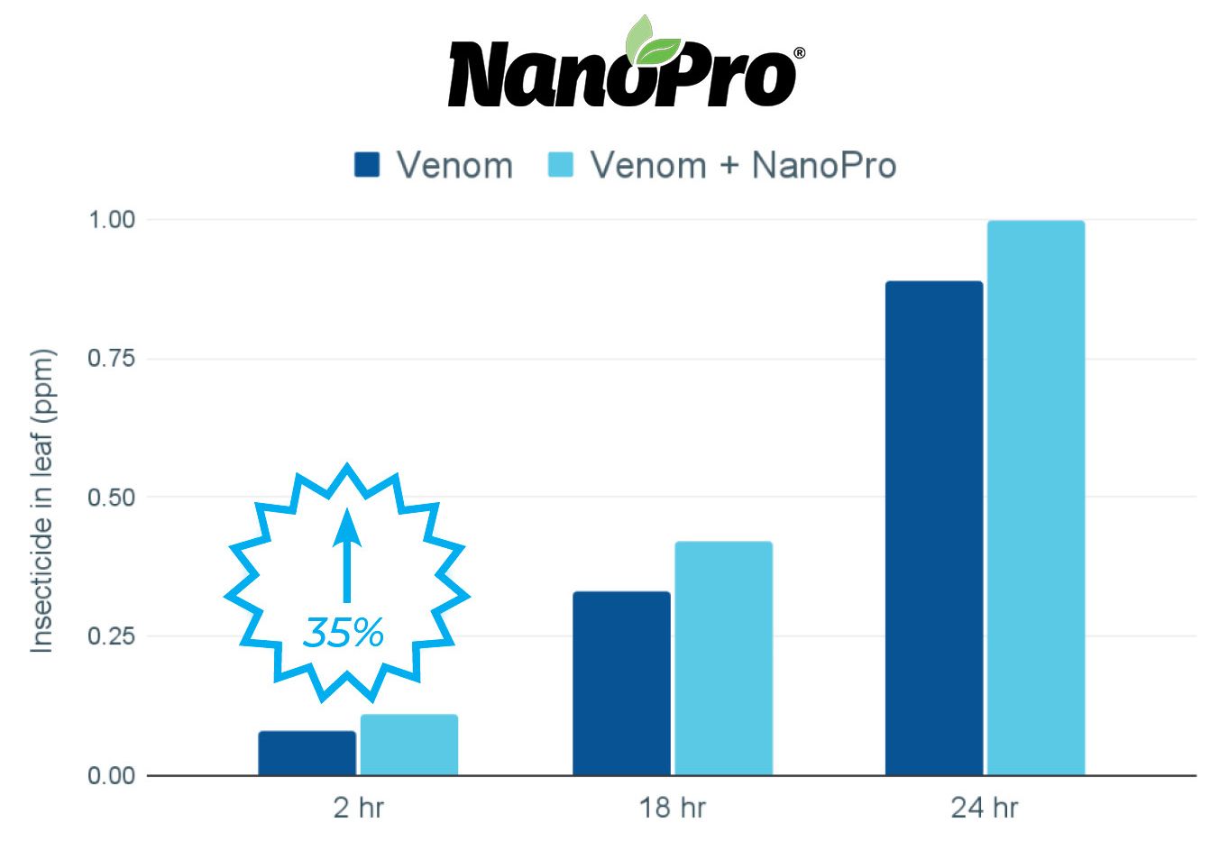 Nano-Yield™ Data