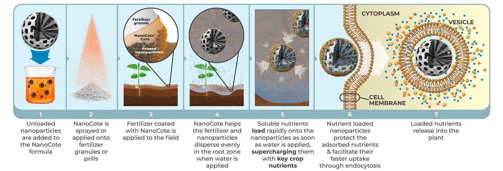 NanoCote™ | Nano-Coating Technology | Dry Fertilizer NanoCote™ | Nano-Coating Technology | Dry Fertilizer