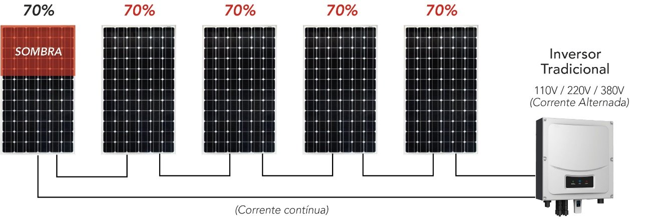 Vantagem do micro inversor no seu sistema fotovoltaico