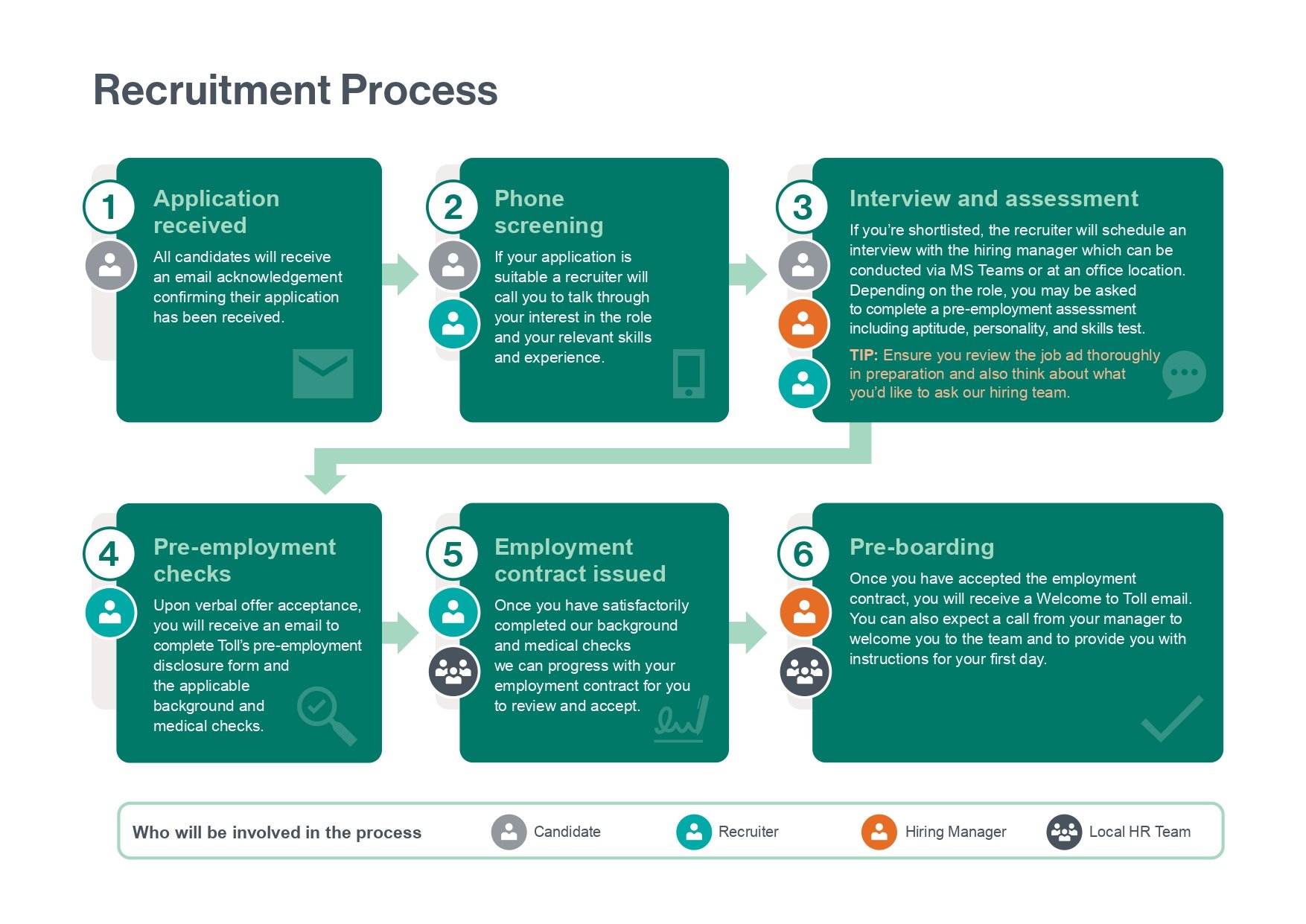 How we hire | Toll Group