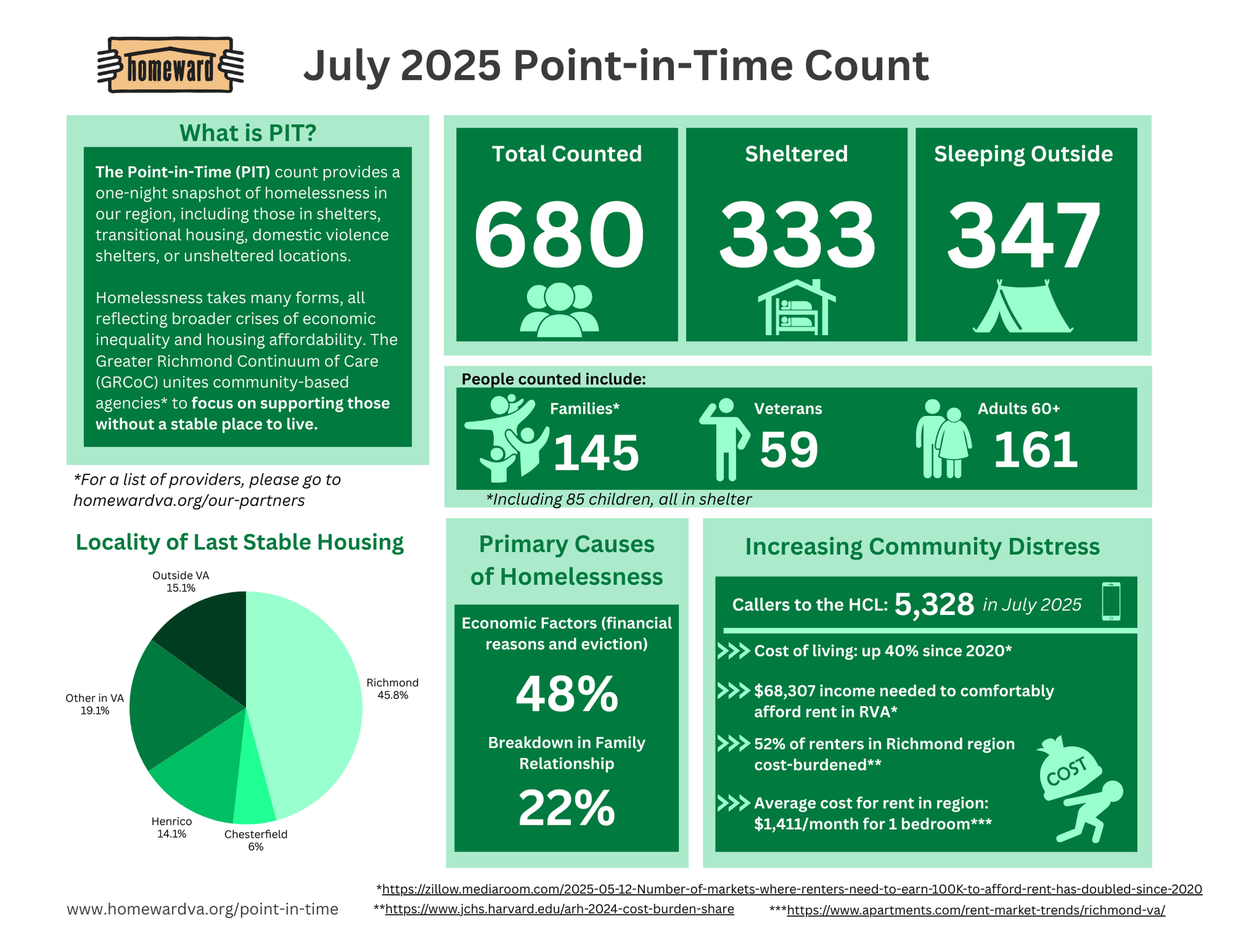Homeward - Point In Time Count