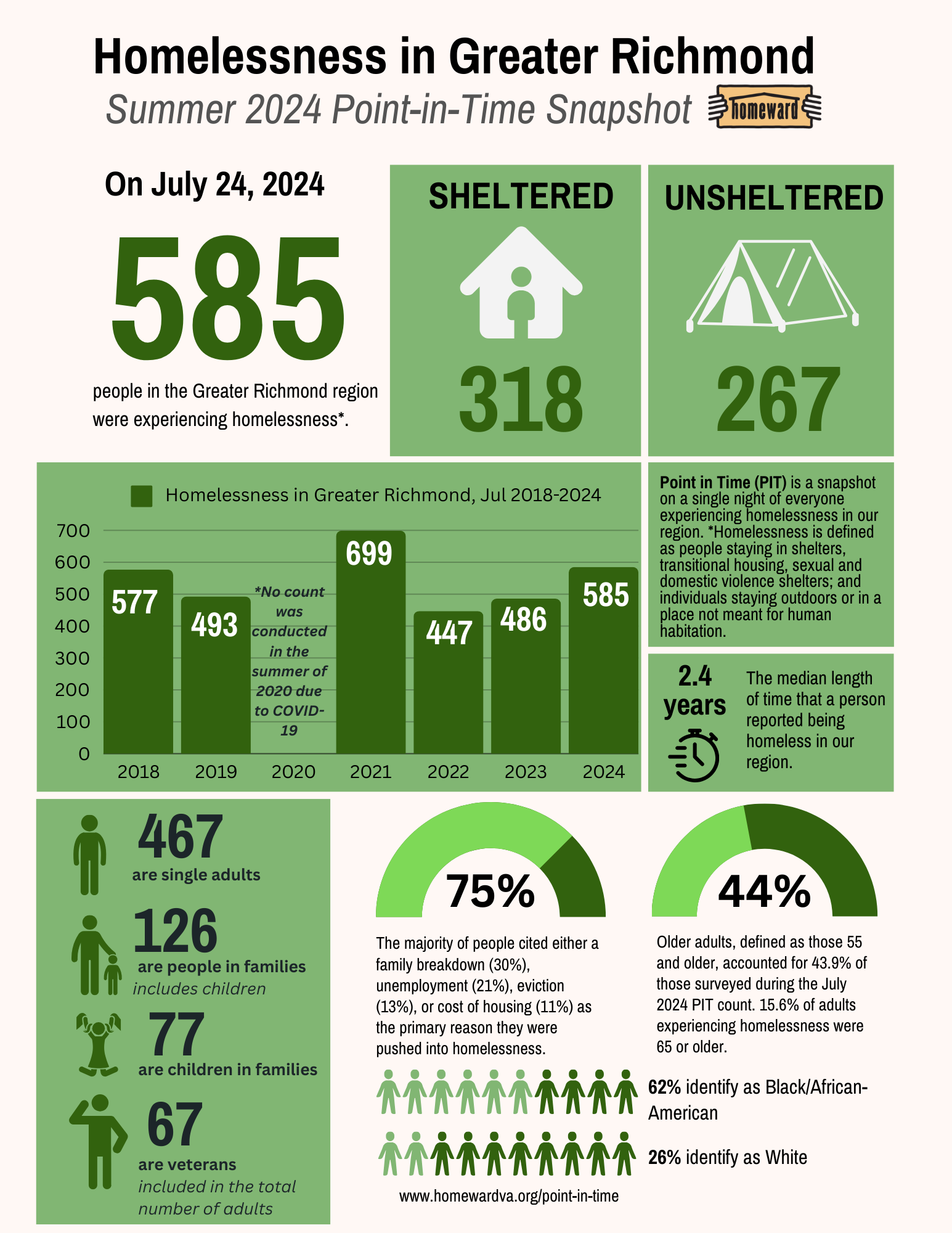 Homeward - Point In Time Count