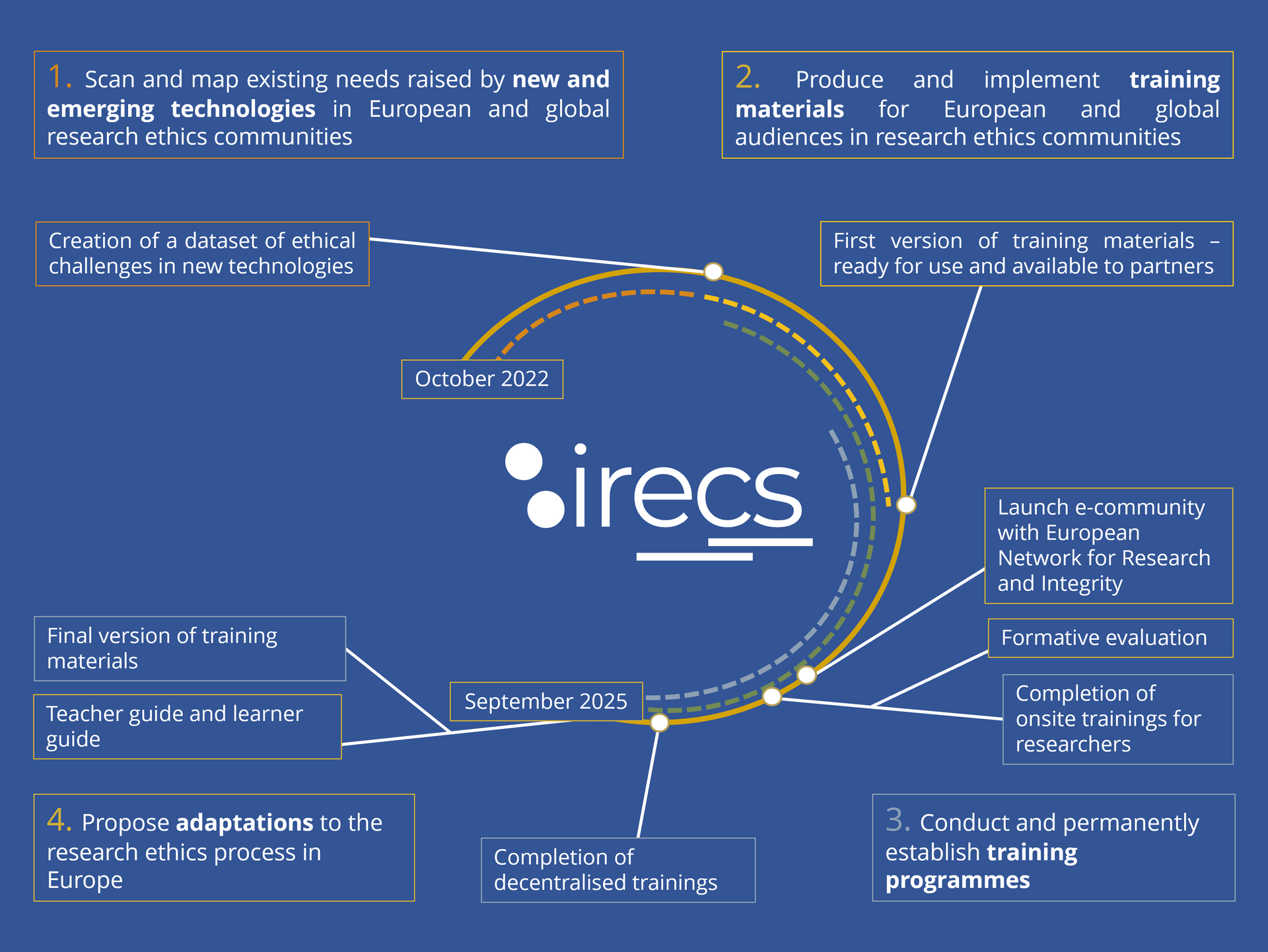 Project Outline — irecs