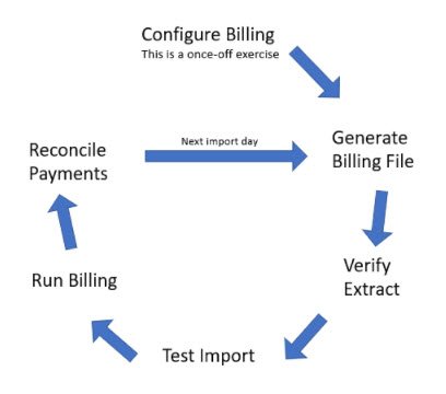 How can I integrate our room booking billing data