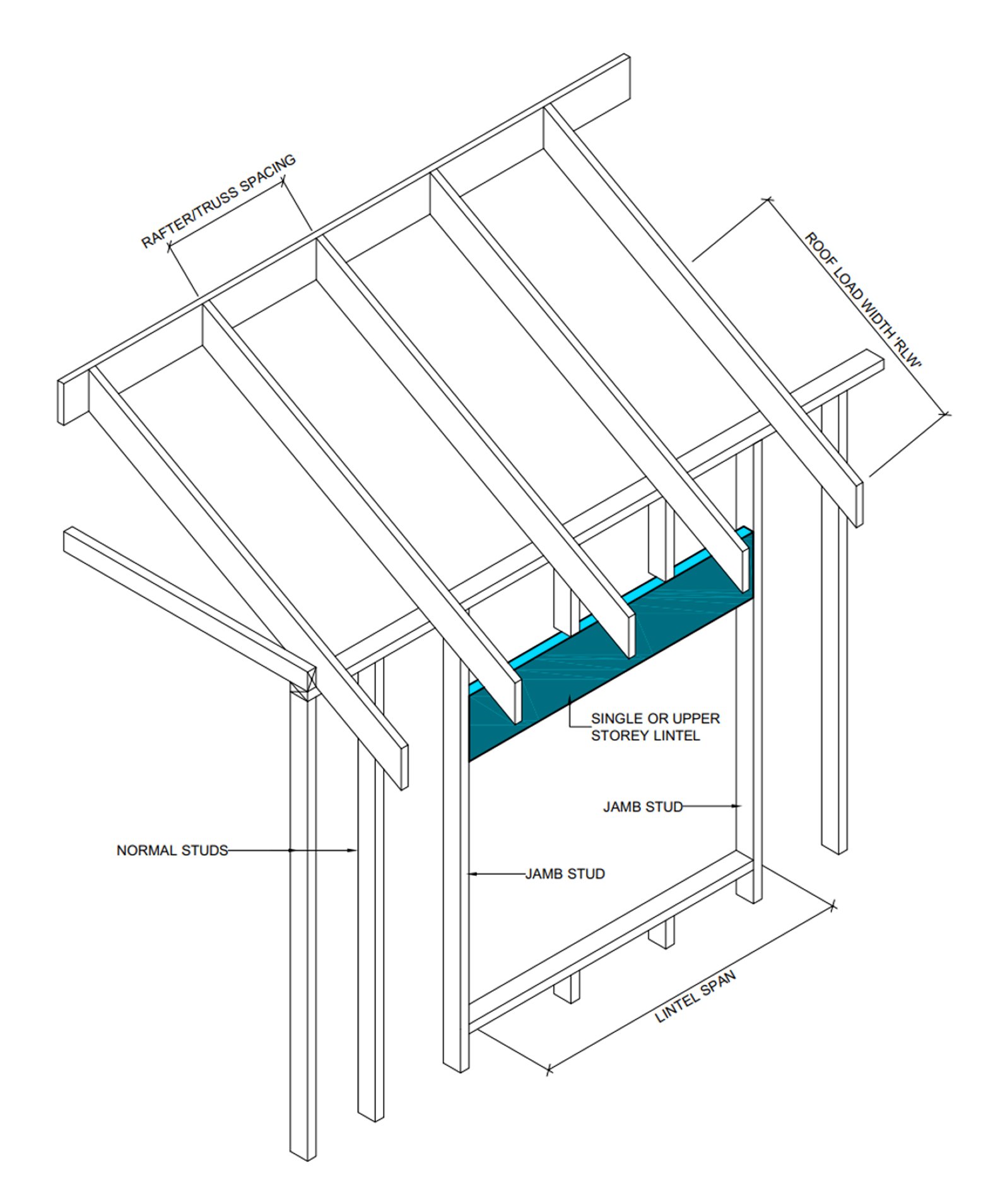 LVL Beam Conversions