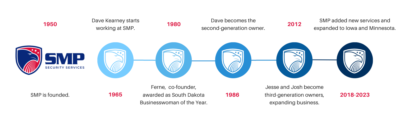 Security Experts in Sioux Falls, SD | About SMP Security