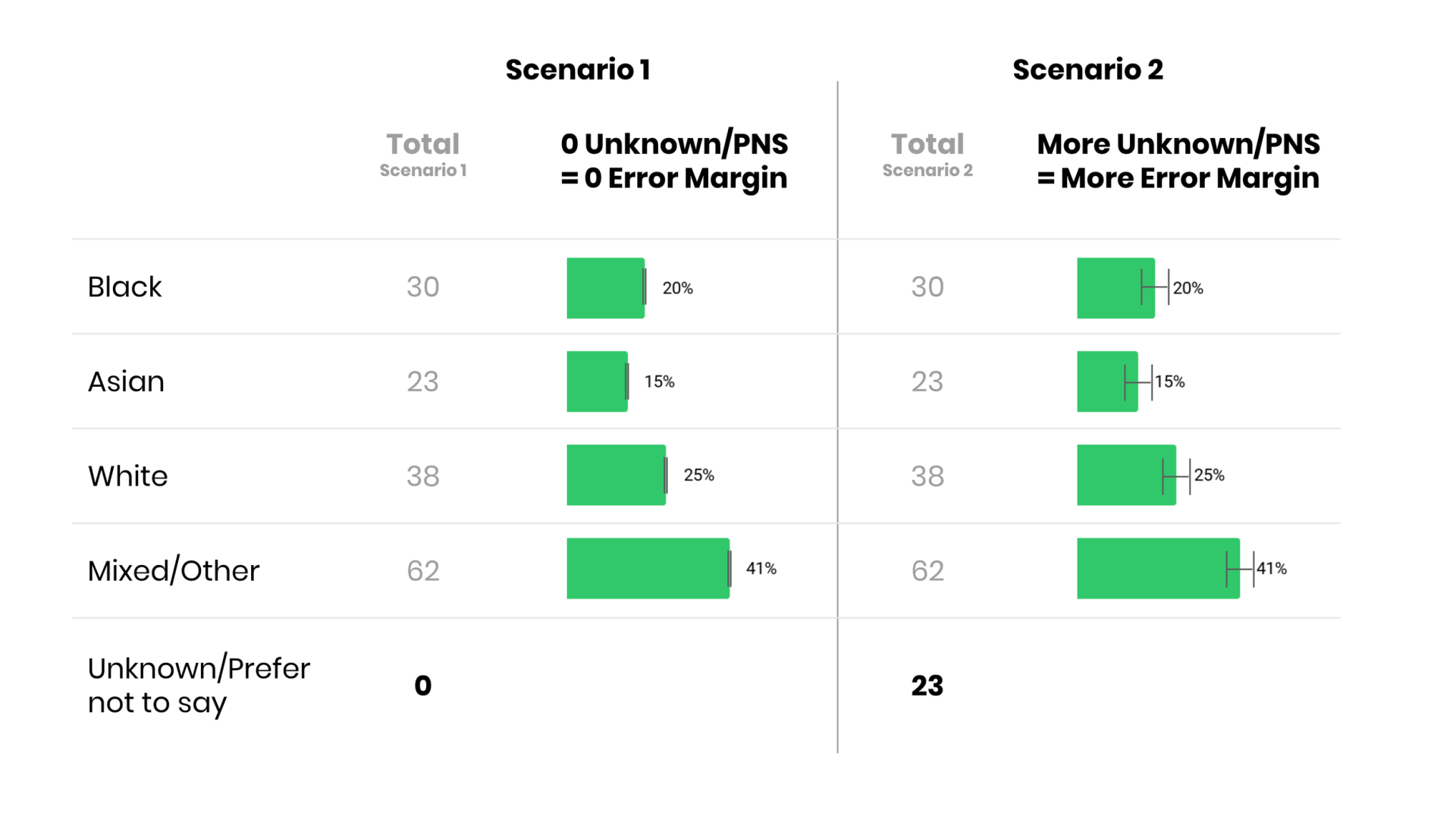 How To Handle Unknown Or 'Prefer Not To Say' Diversity Data