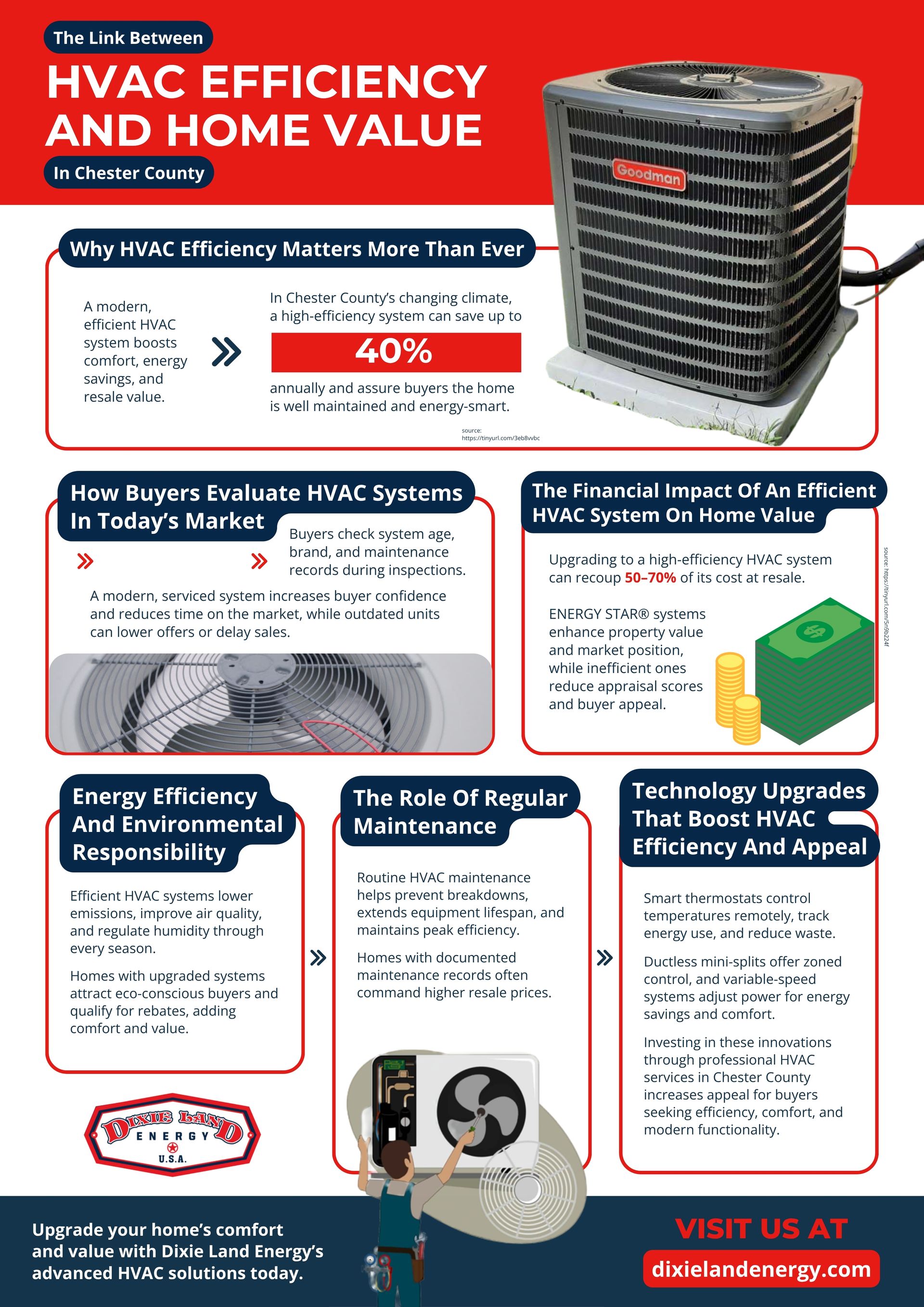 The Link Between HVAC Efficiency In Chester County