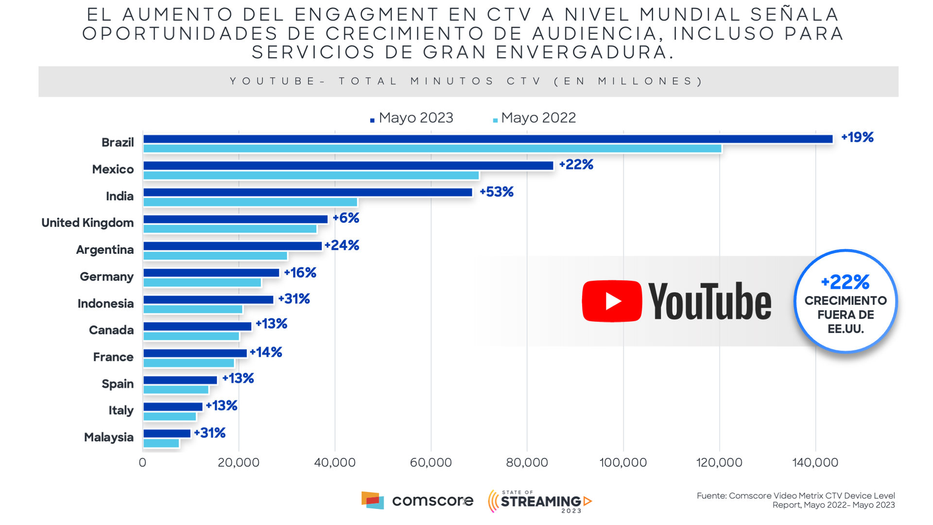 Programmatic: Diferencias entre Connected TV (CTV), Digital Out of Home (DOOH) y Audio Ads