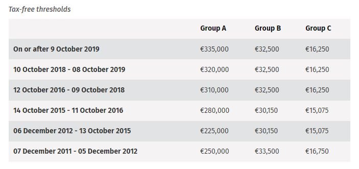 Capital Acquisitions Tax Thresholds