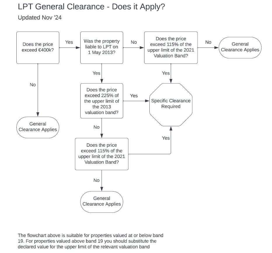 Local Property Tax - LPT Clearance