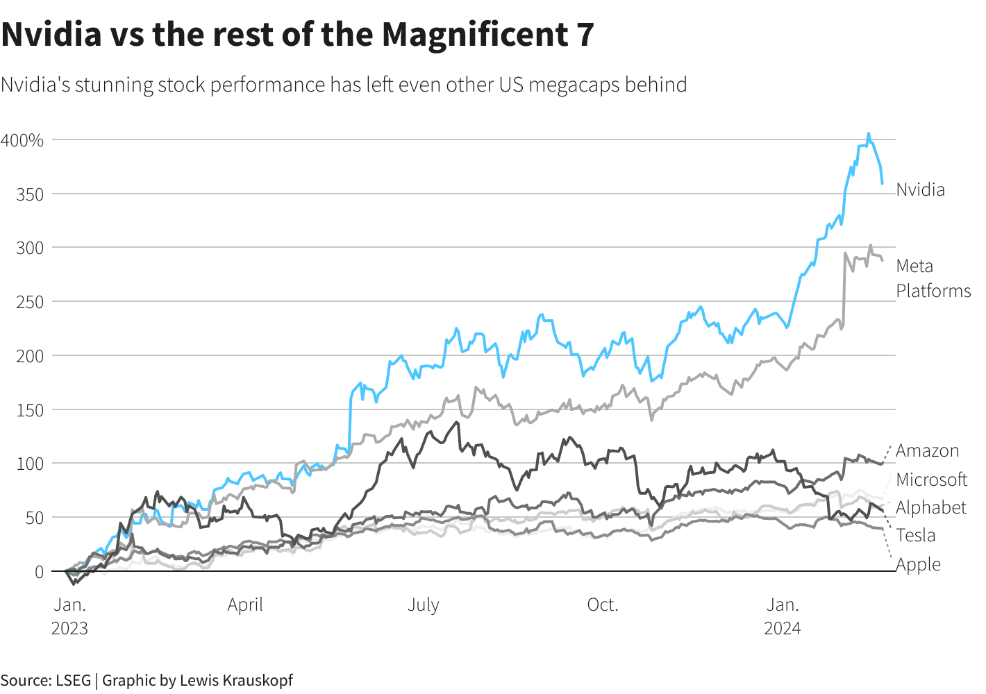 Nvidia – The Magnificent 1