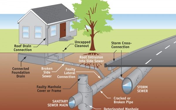 When to Use Sewer line Pipe Locator Services in Denver?