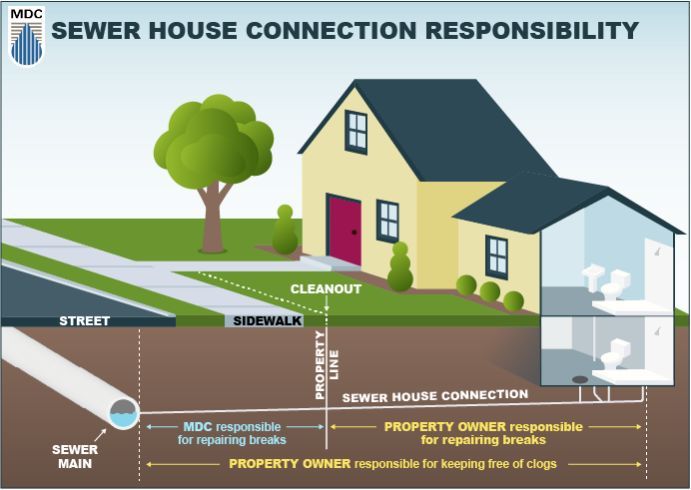 When to Use Sewer line Pipe Locator Services in Denver?