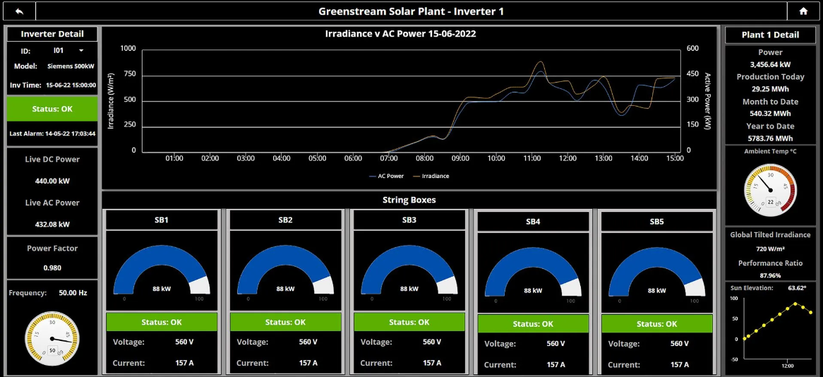 Dashboards for Renewable Energy Management