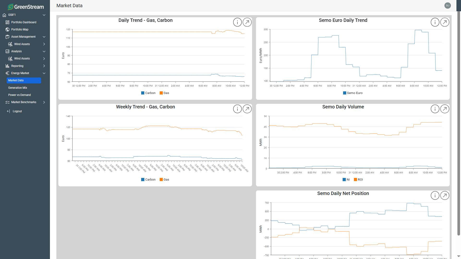 Generation forecasts and pricing data for solar energy trading