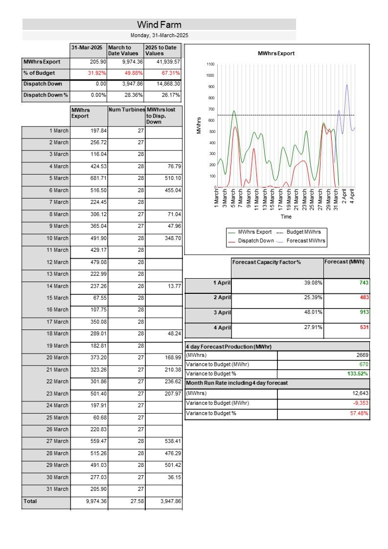 Daily reports for managing a wind farm