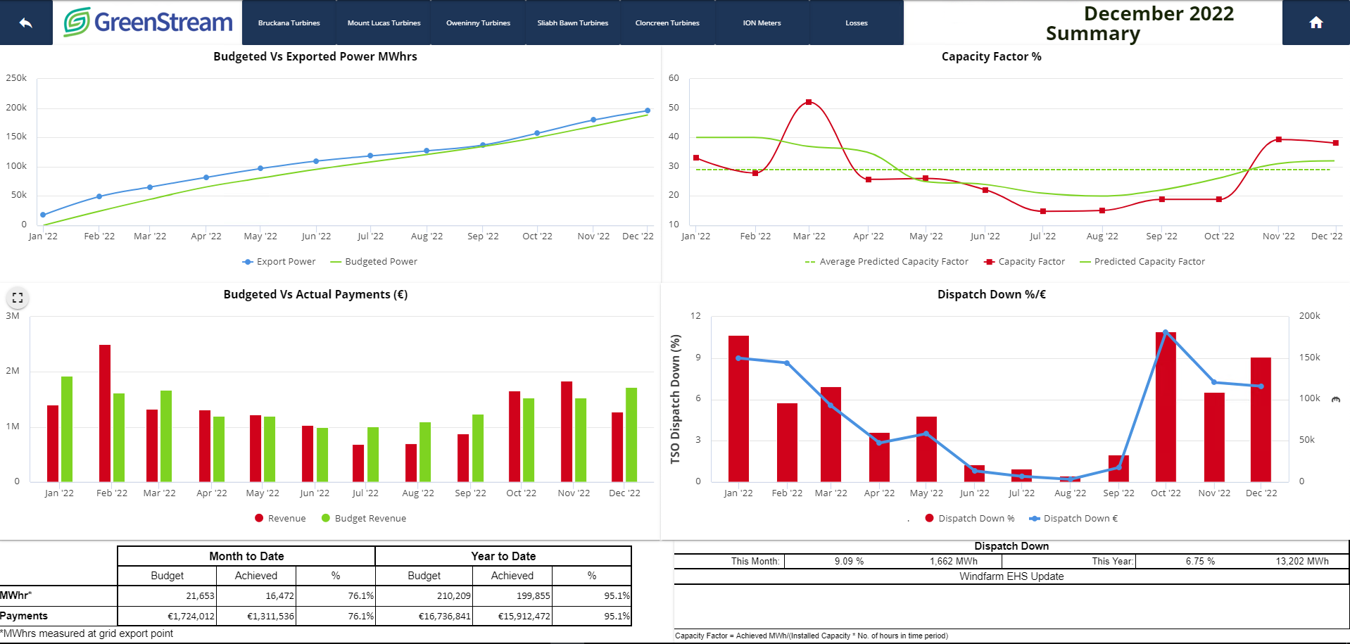 Operations Management Platform for Renewable Energy
