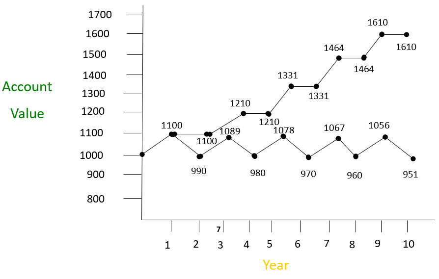 Sequence of Returns Risk | New Century Planning