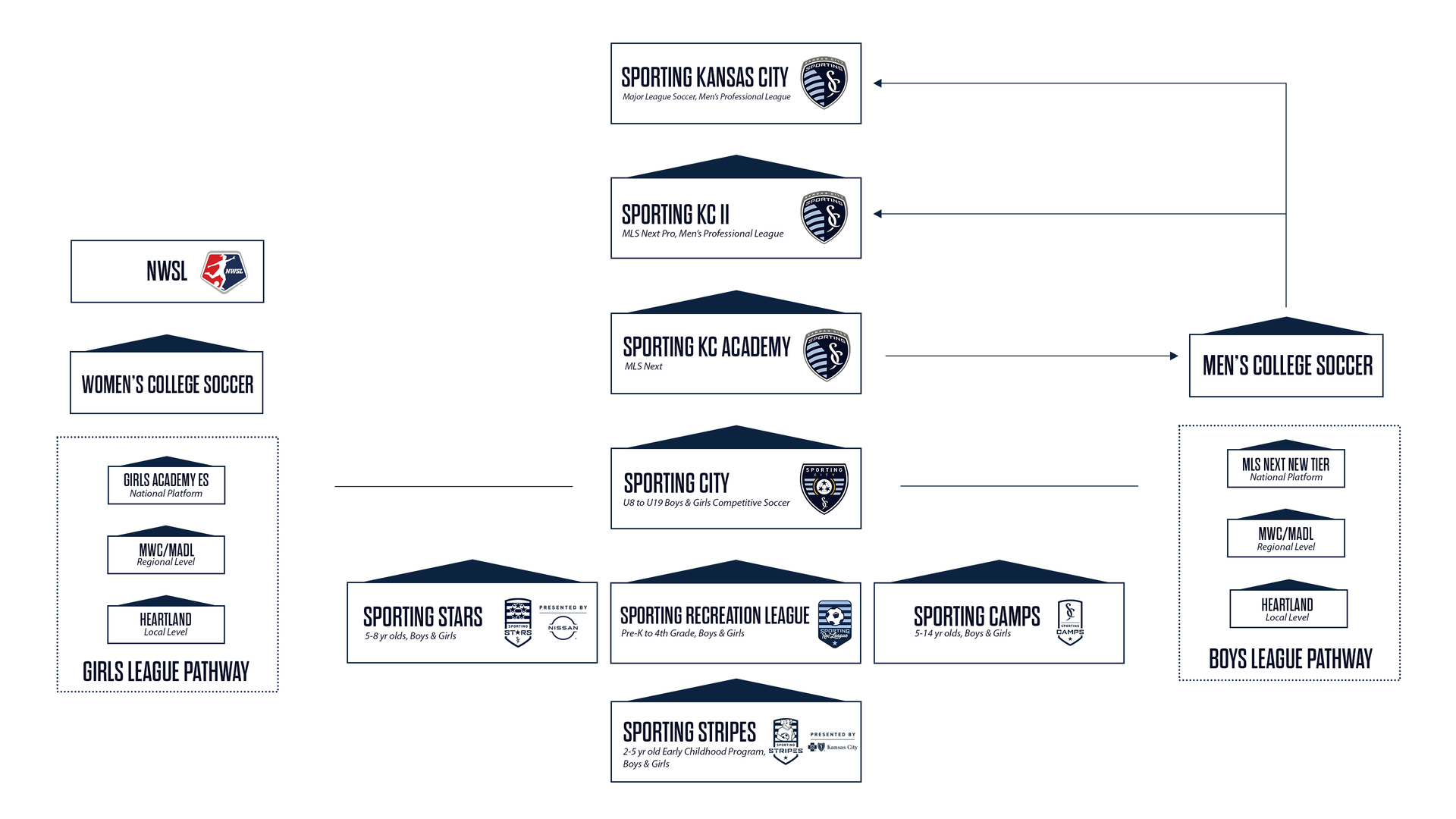 Player Pathway | Sporting City