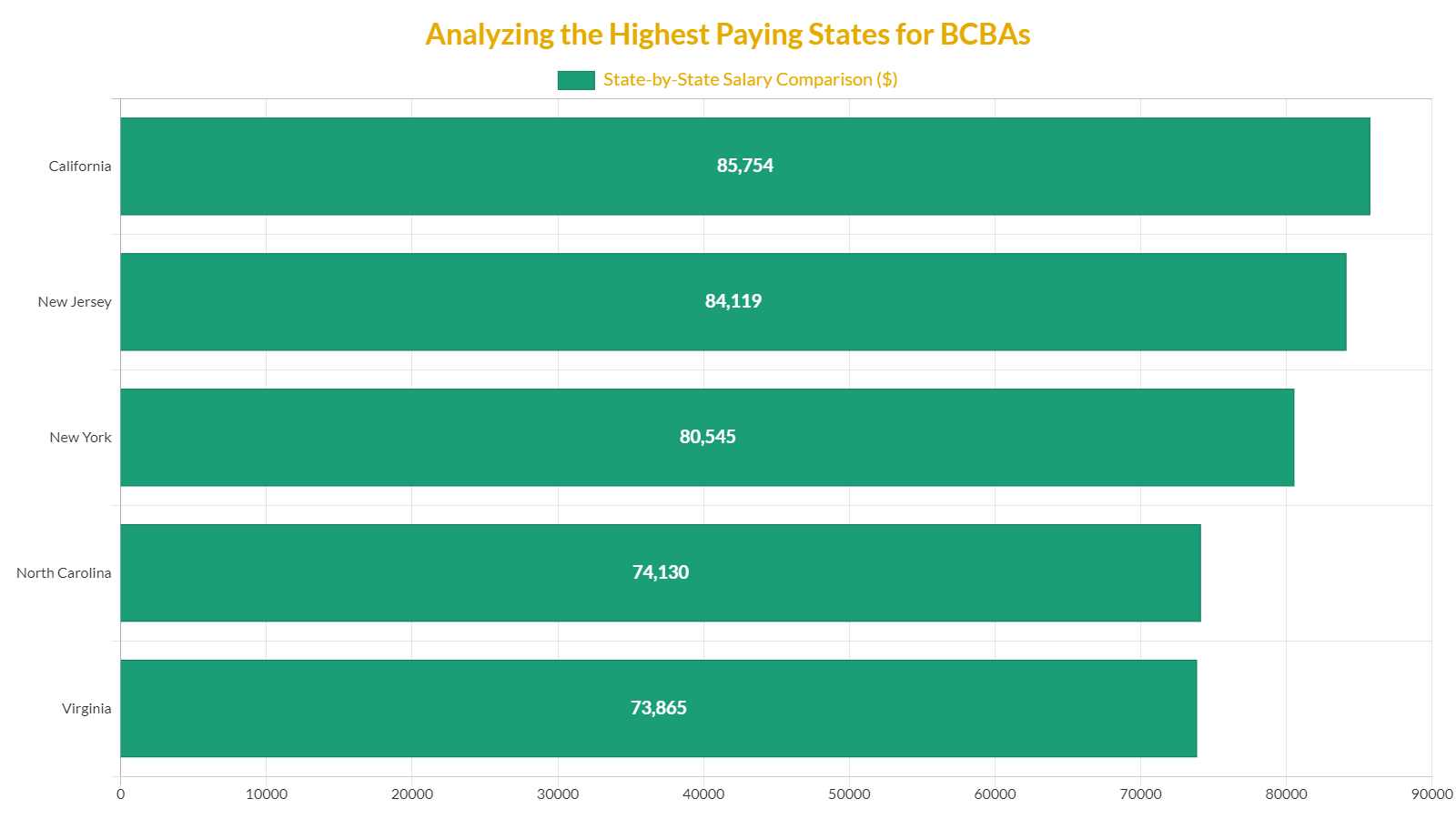 Top States with the Highest Paying Salaries for BCBAs