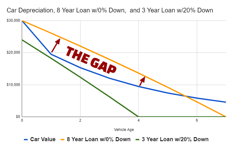 Gap Insurance. What Is It and When Does It Make Sense?