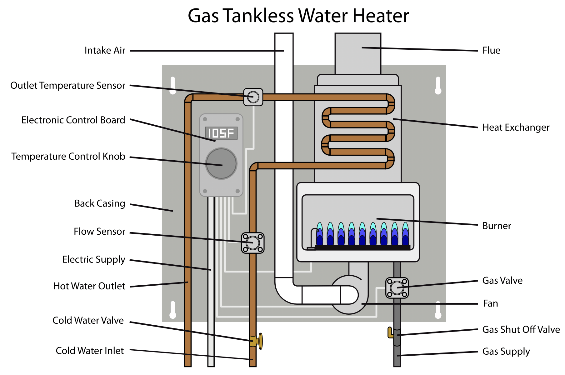 The Most Common Gas Water Heater Problems