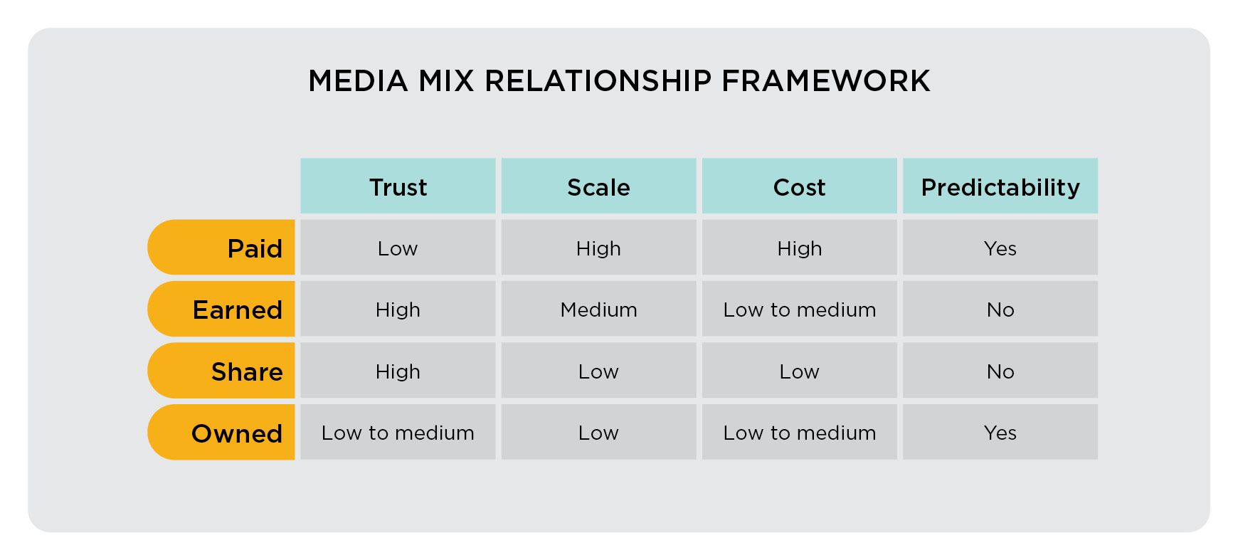 Paid, Earned, Shared and Owned Media | Icon Visual Marketing