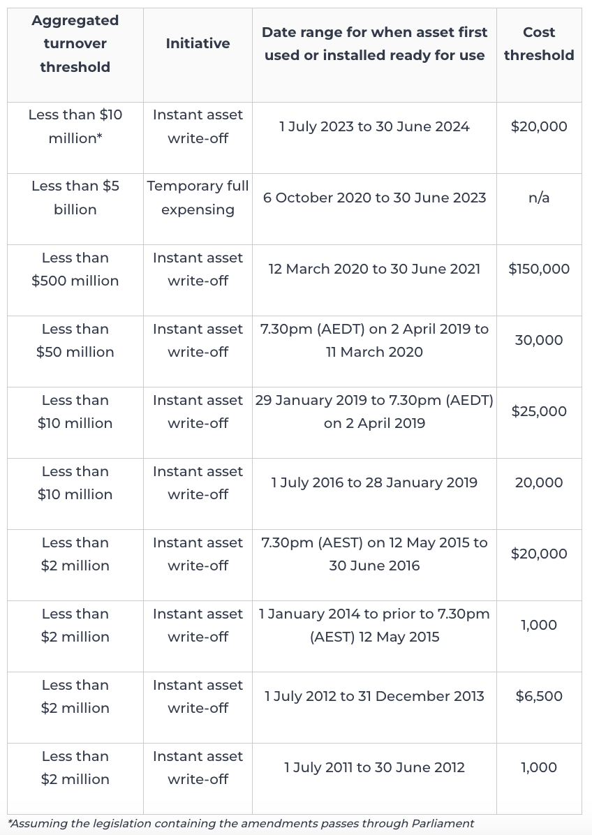 The $20k instant asset write-off is back: Here’s what it means