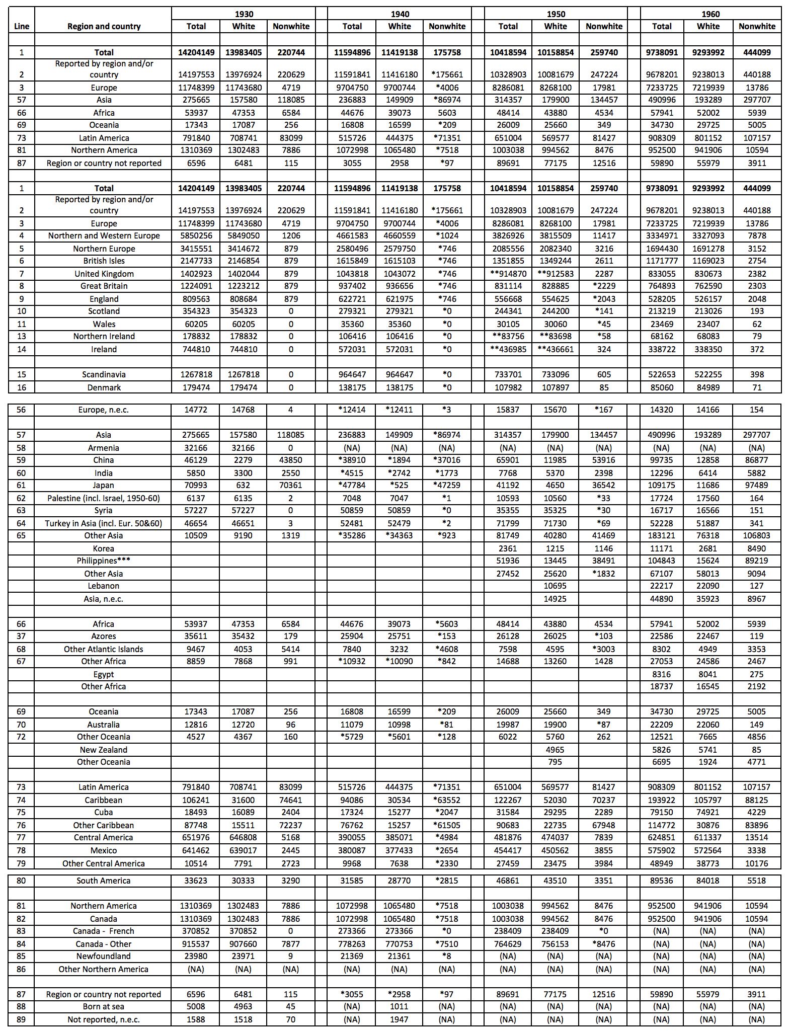 Foreign Born Census Data of the United States | Text