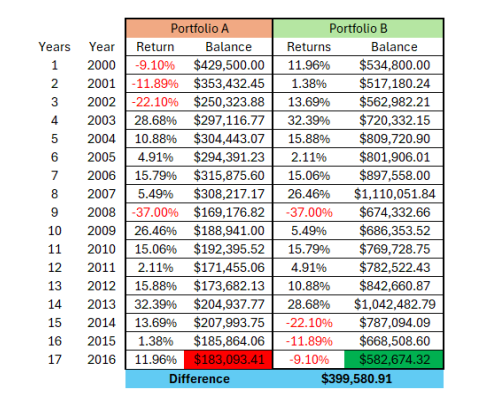 Understanding Sequence of Returns Risk