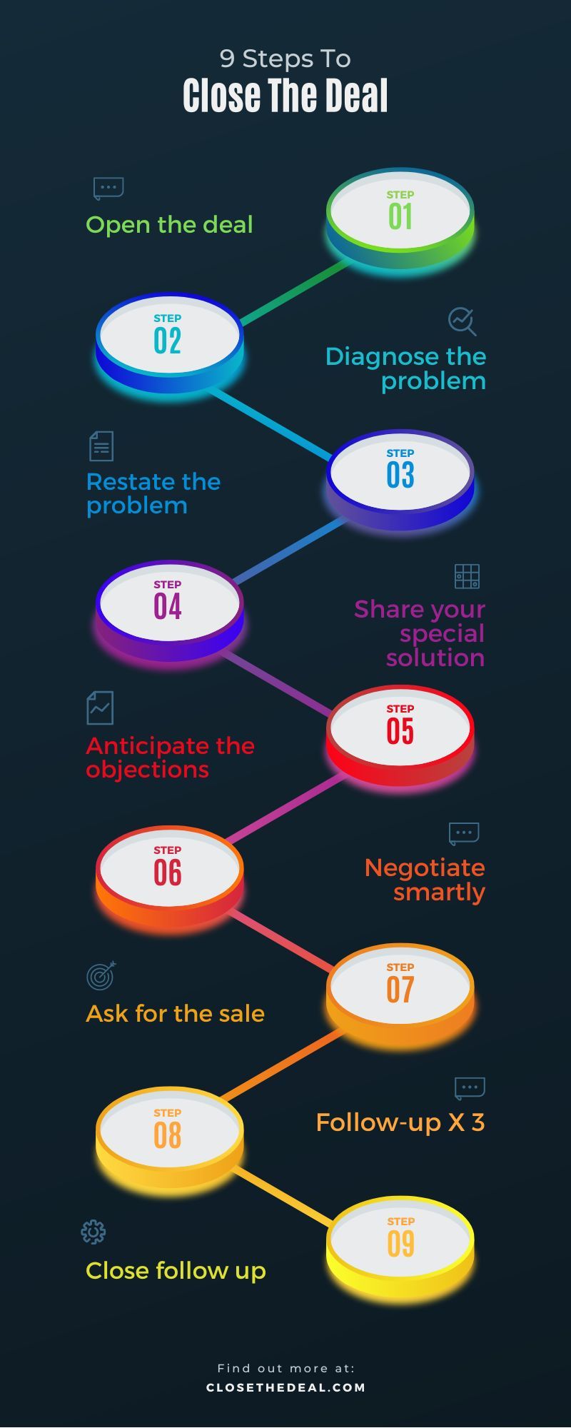 How to close the deal in 9 steps for success in 2025