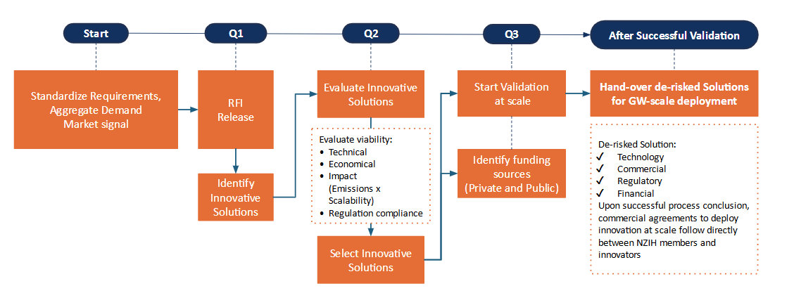 About NZIH unique RFI process