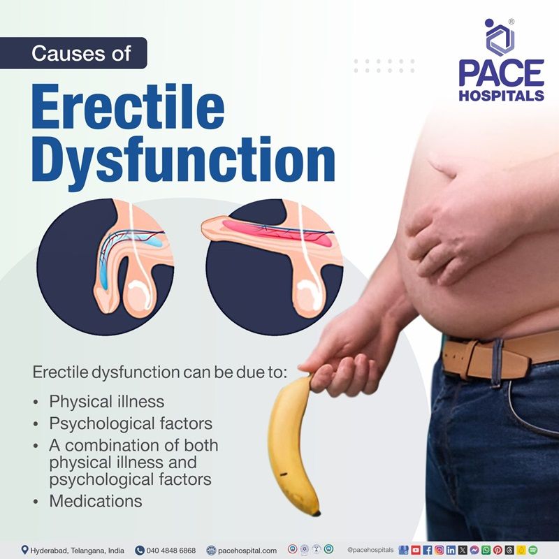 Erectile dysfunction - Causes, Symptoms, Treatment, Prevention