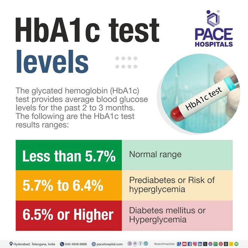 HbA1c test in Hyderabad, India - Indication, Levels & Price