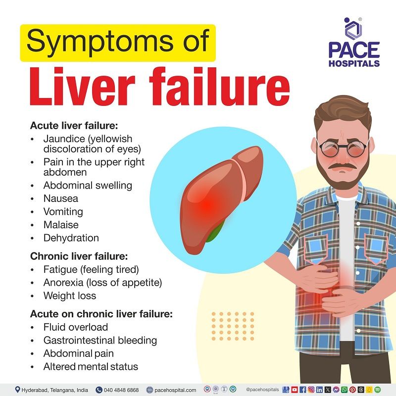 Liver Failure - Symptoms, Causes, Types and Treatment