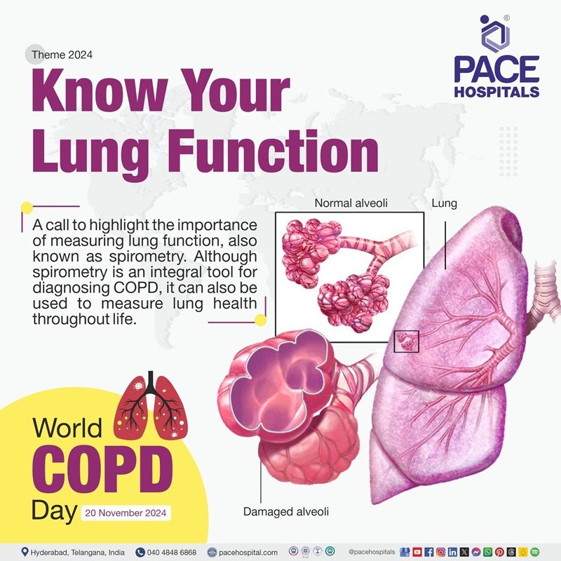 World COPD Day, 20 November 2024 - Theme, History and Importance