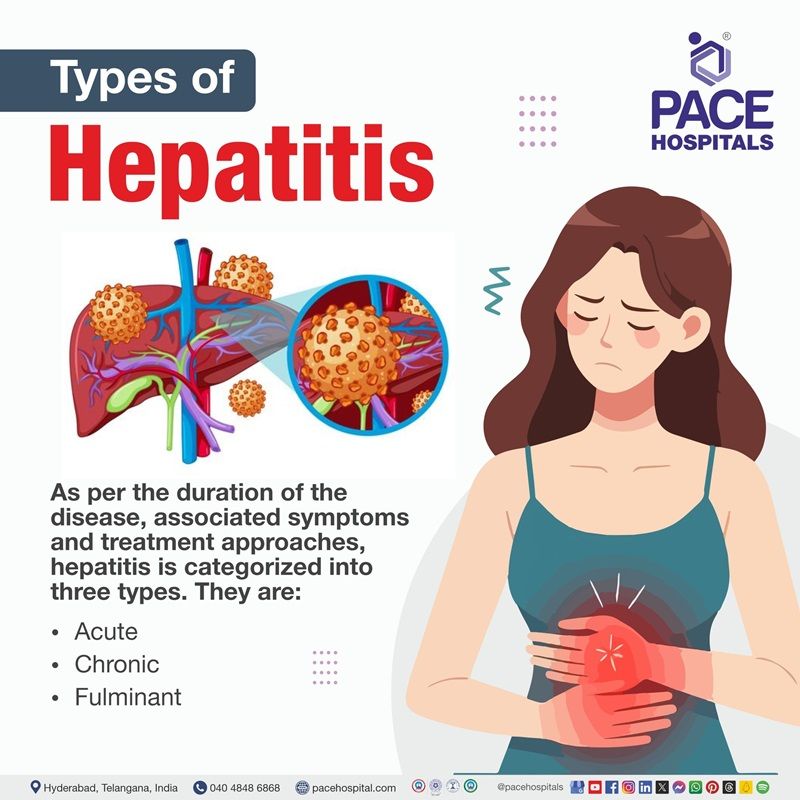 Hepatitis - Types, Causes, Symptoms, Risk factors, and Prevention